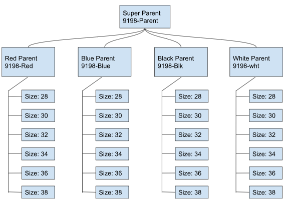Master SKU (Super Parent) – StoreAutomator