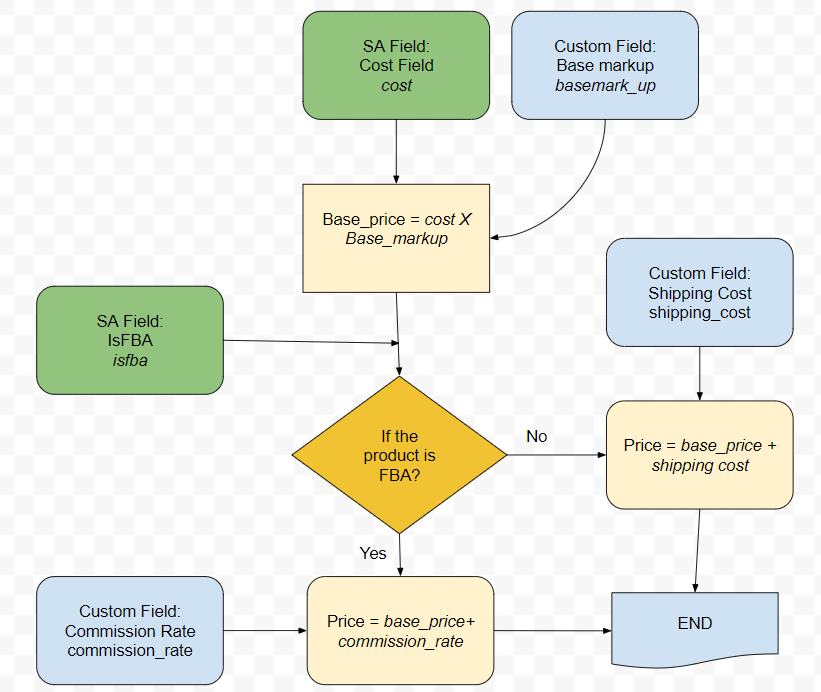 Dynamic Custom Fields Storeautomator
